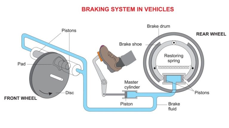 Brake System Components and their Functions – Mechanic Fixa
