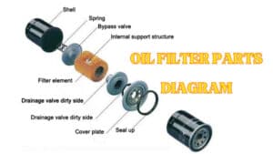 Understanding different Oil Filter Parts, Types, & Functions – Mechanic Fixa
