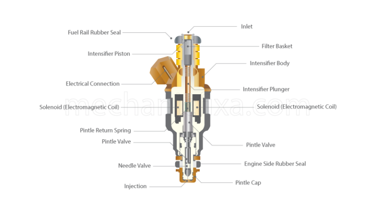 Fuel injectors parts, Functions, & How They Work – Mechanic Fixa
