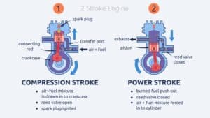 2 Stroke Vs. 4 Stroke – Differences