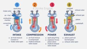 2 Stroke Vs. 4 Stroke – Differences – Mechanic Fixa