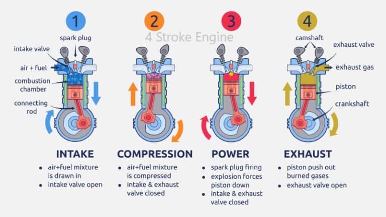 2 Stroke Vs. 4 Stroke – Differences